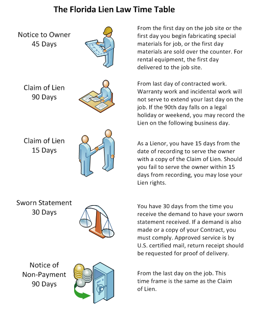 Section 6: Duration of a Lien - Nationwide Contractor Learning