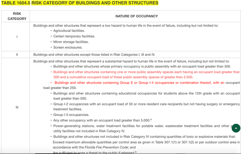 New Occupancy Type Added Table 1604.5 - Nationwide Contractor Learning